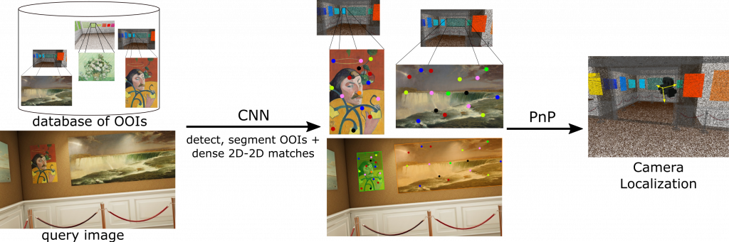 Visual Localization By Learning Oois Dense Match Regression Naver