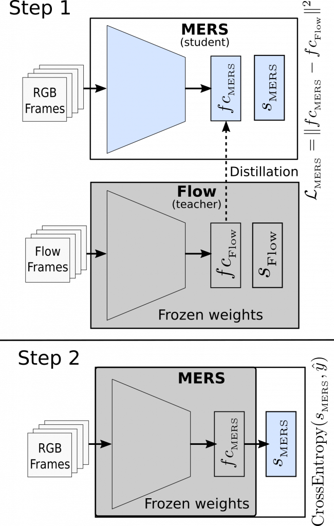MARS: Motion-augmented RGB stream for action recognition - Naver Labs ...