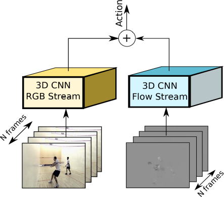 MARS: Motion-augmented RGB stream for action recognition - Naver Labs ...