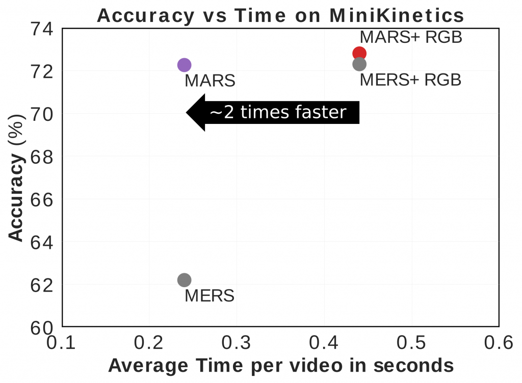 MARS: Motion-augmented RGB stream for action recognition - Naver Labs ...