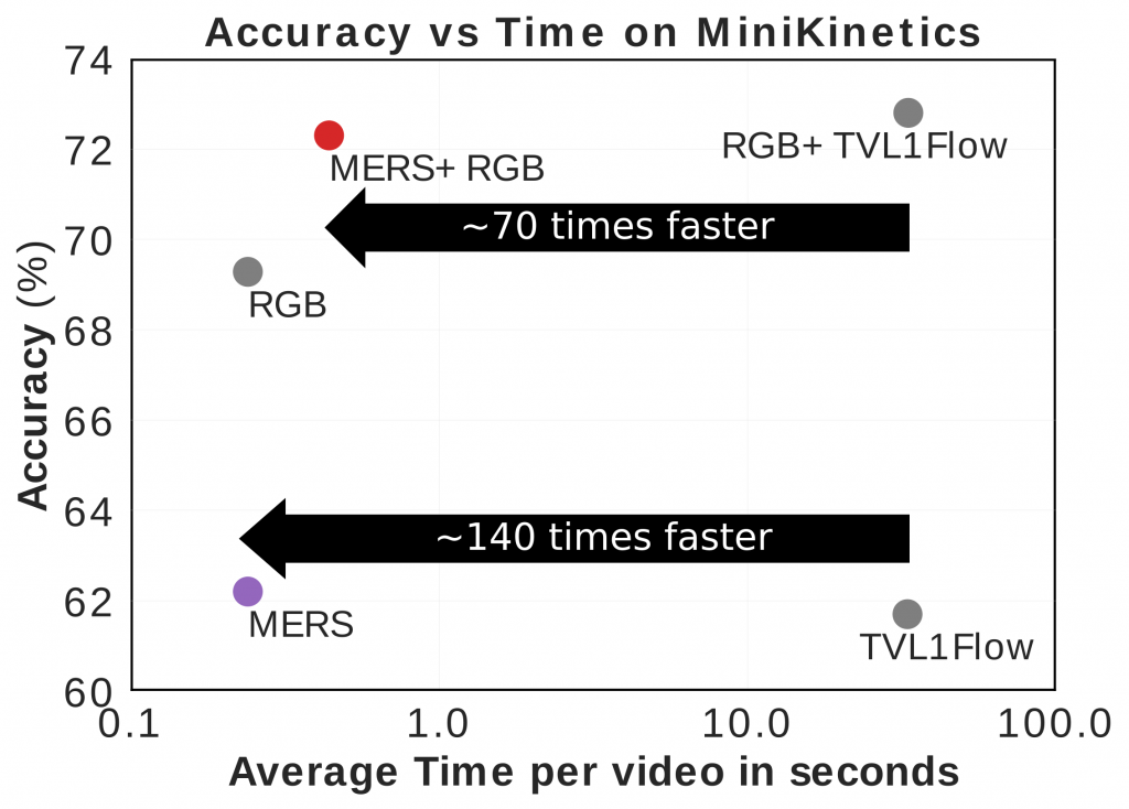 MARS: Motion-augmented RGB stream for action recognition - Naver Labs ...
