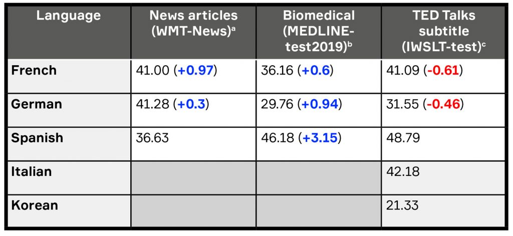 A machine translation model for Covid-19 research - Naver Labs Europe
