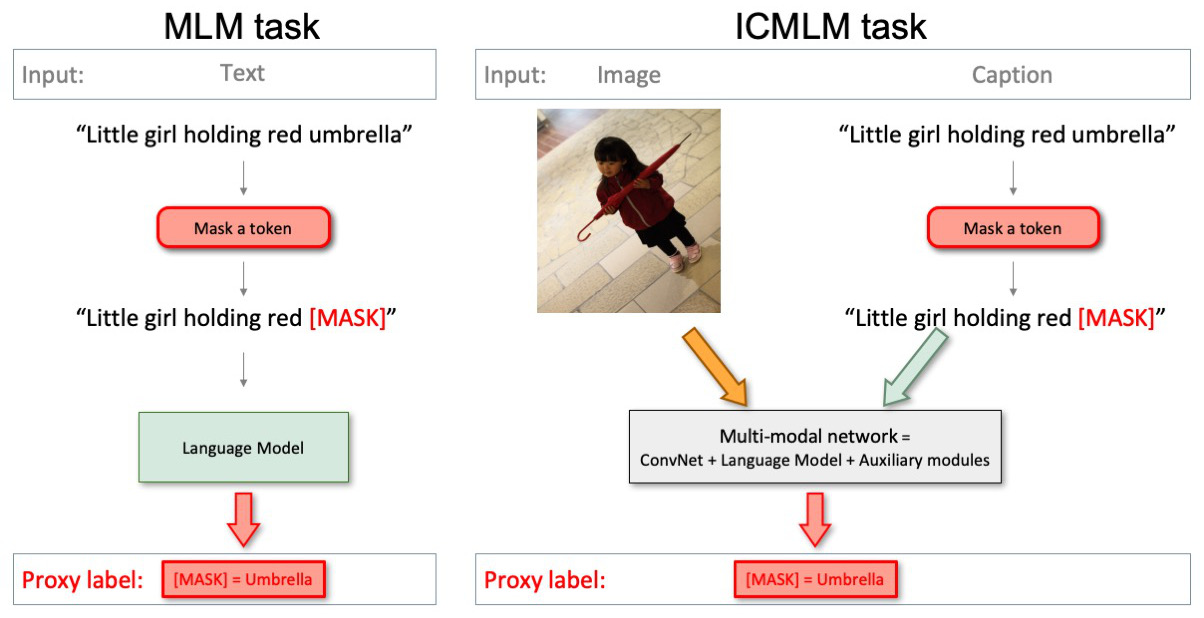 Learning visual representations with caption annotations - Naver Labs Europe