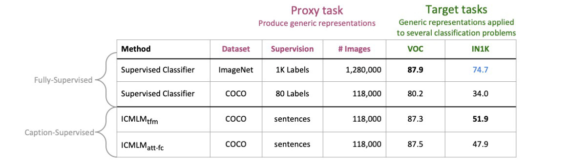 Learning visual representations with caption annotations - Naver Labs Europe