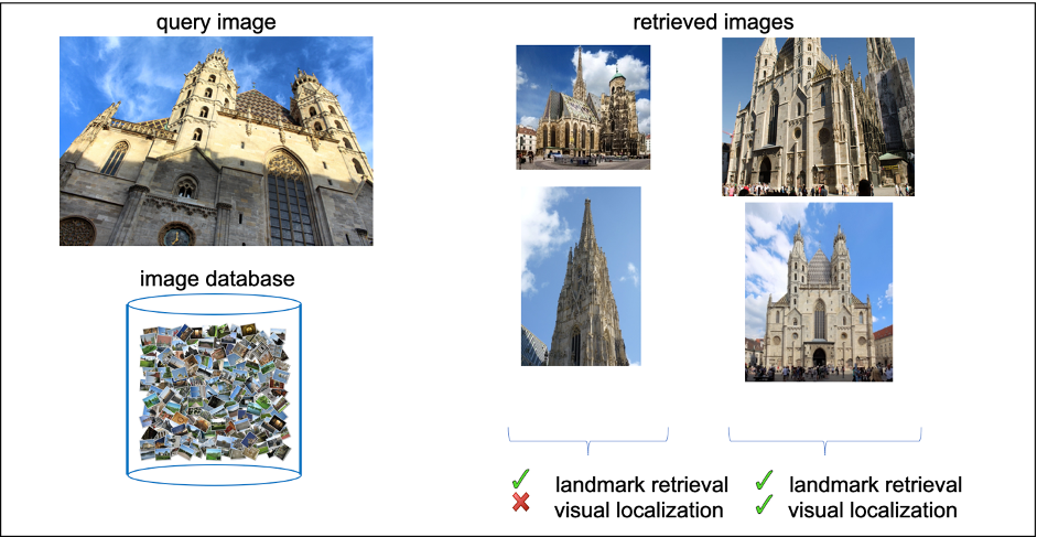Benchmarking image retrieval for visual localization - Naver Labs Europe