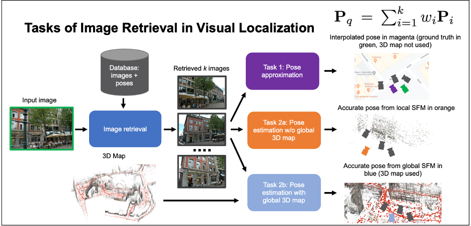 Benchmarking Image Retrieval For Visual Localization Naver Labs Europe