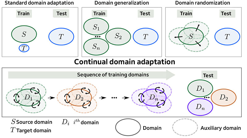 Continual learning of visual representations without catastrophic forgetting - Naver Labs Europe
