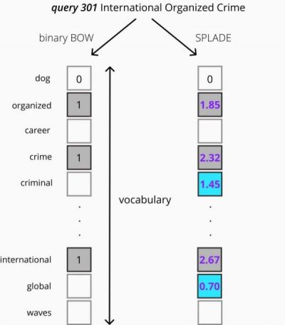 SPLADE - a sparse bi-encoder BERT-based model achieves effective and efficient first-stage ...