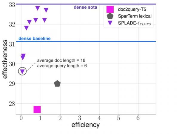 SPLADE - a sparse bi-encoder BERT-based model achieves effective and efficient first-stage ...