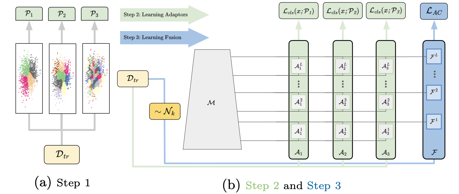 Granularity Aware Adaptation For Image Retrieval Over Multiple Tasks Naver Labs Europe