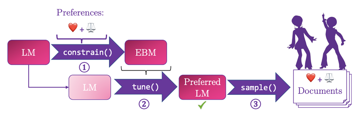 disco: a toolkit for controlling language models and other generative ...