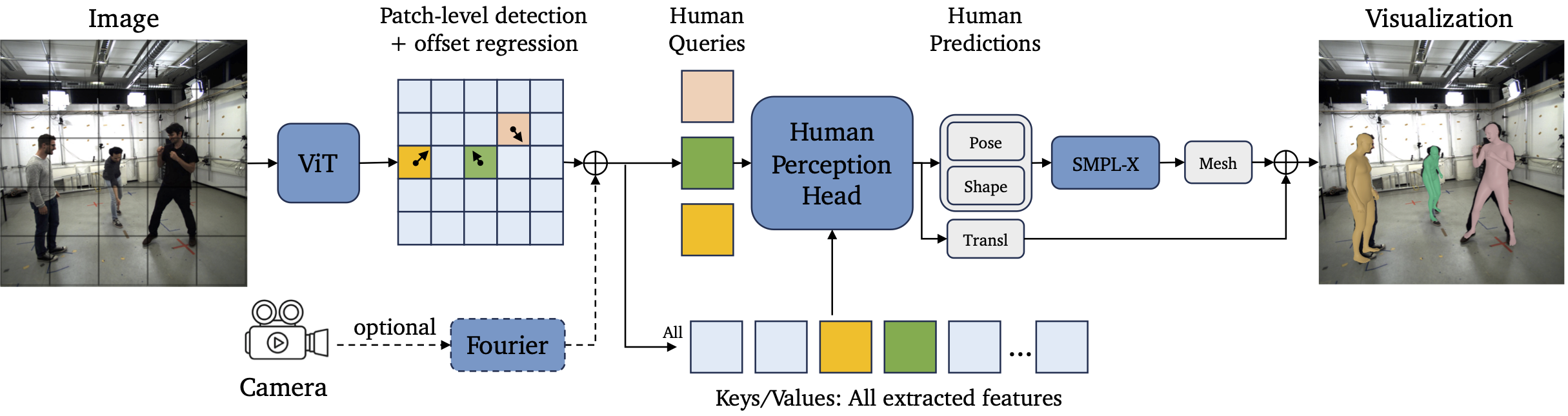 Whole-body human mesh recovery of multiple persons from a single image ...