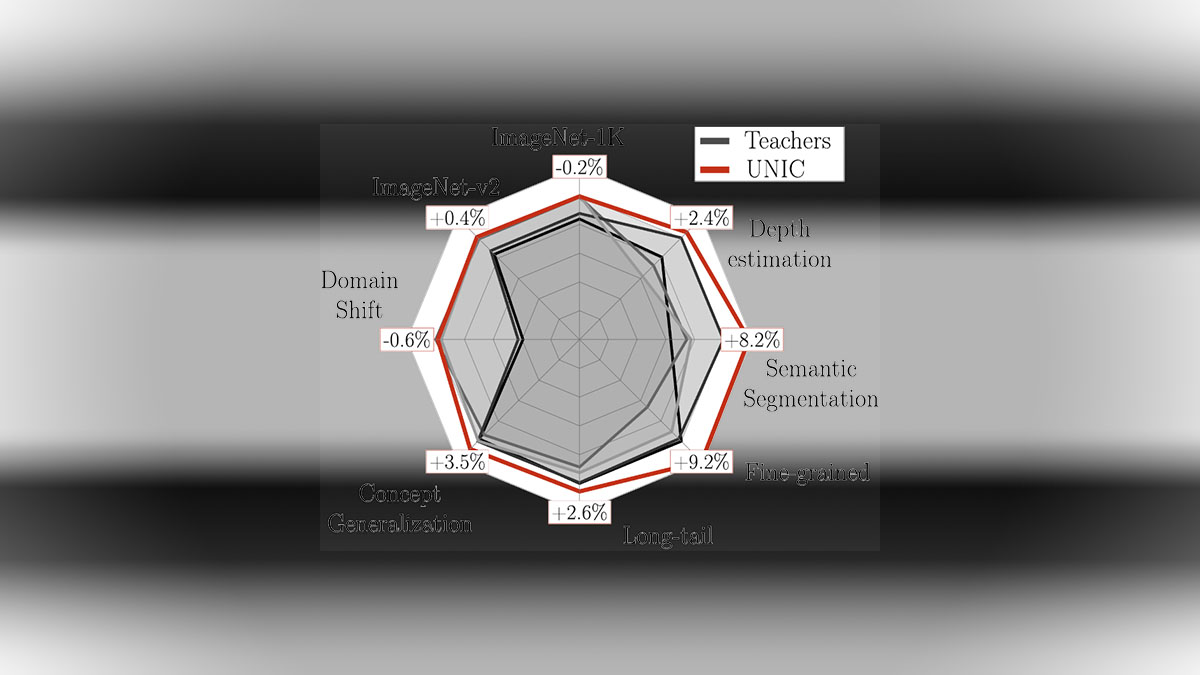 UNIC: Universal Classification Models via Multi-teacher Distillation ...